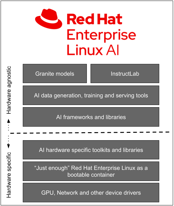 Red Hat推出AI平臺，內建IBM開源Granite模型 | iThome